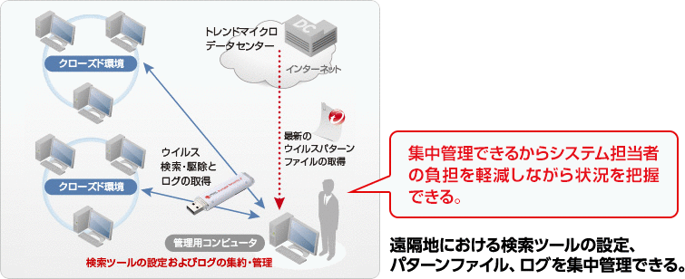 インストール不要のウイルス検索・駆除ツール-Trend Micro Portable Security 2